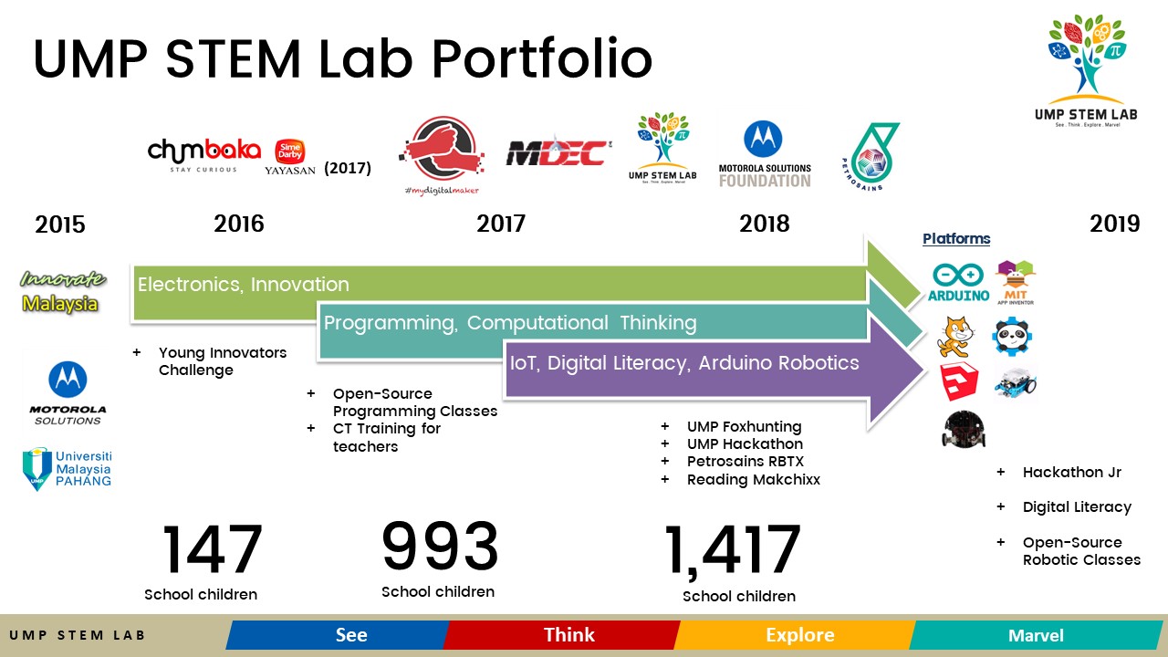 STEM Mentor Mentee Award @ 2019 MTE – Ir. Dr. Nurul Hazlina Noordin